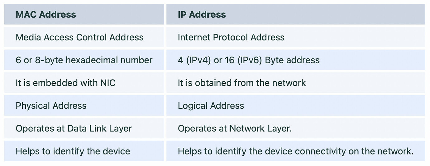 Differentiate between MAC address and IP address - Networks - Scaler ...